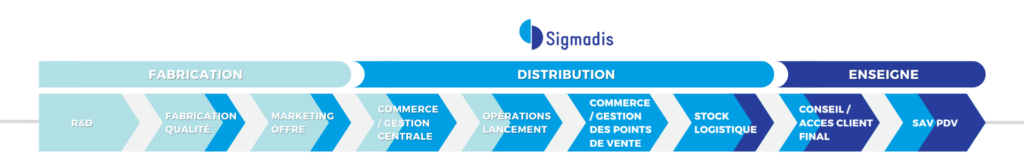 Sigmadis - Distributeur Matériel Électrique & Domotique